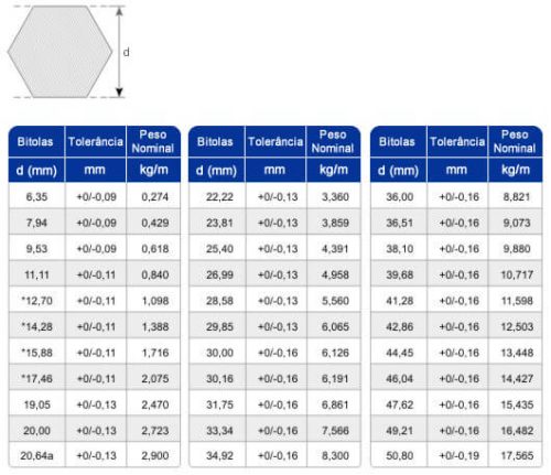 Barra Sextavada Trefilada – Vanzin :: Comércio de Ferro e Aço
