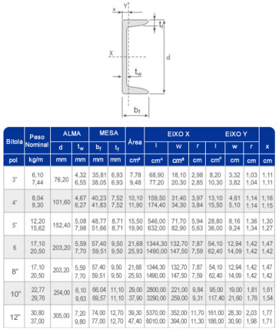 Perfil U Laminado – Vanzin :: Comércio de Ferro e Aço
